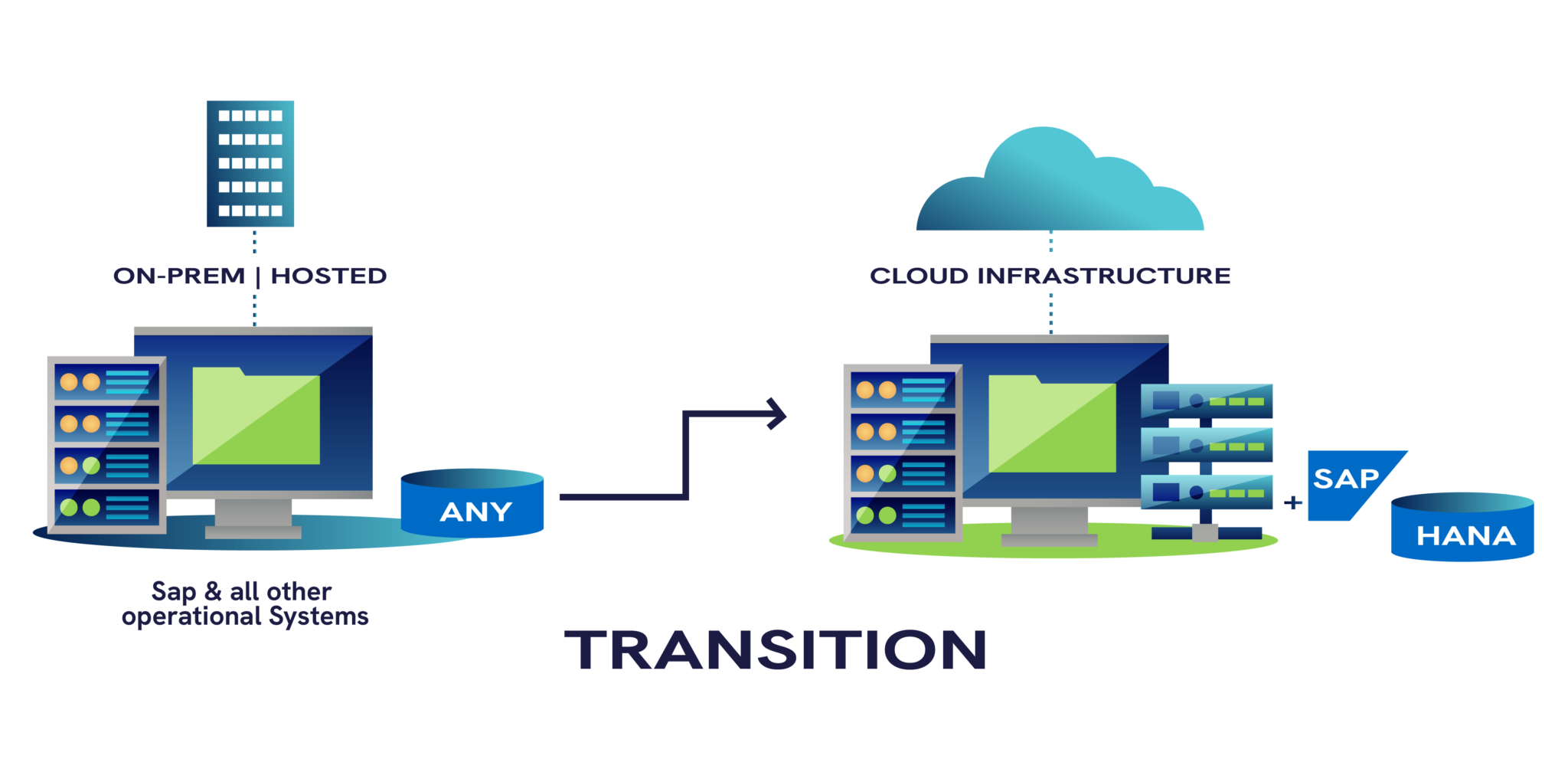 Cloud Transition – Madiba